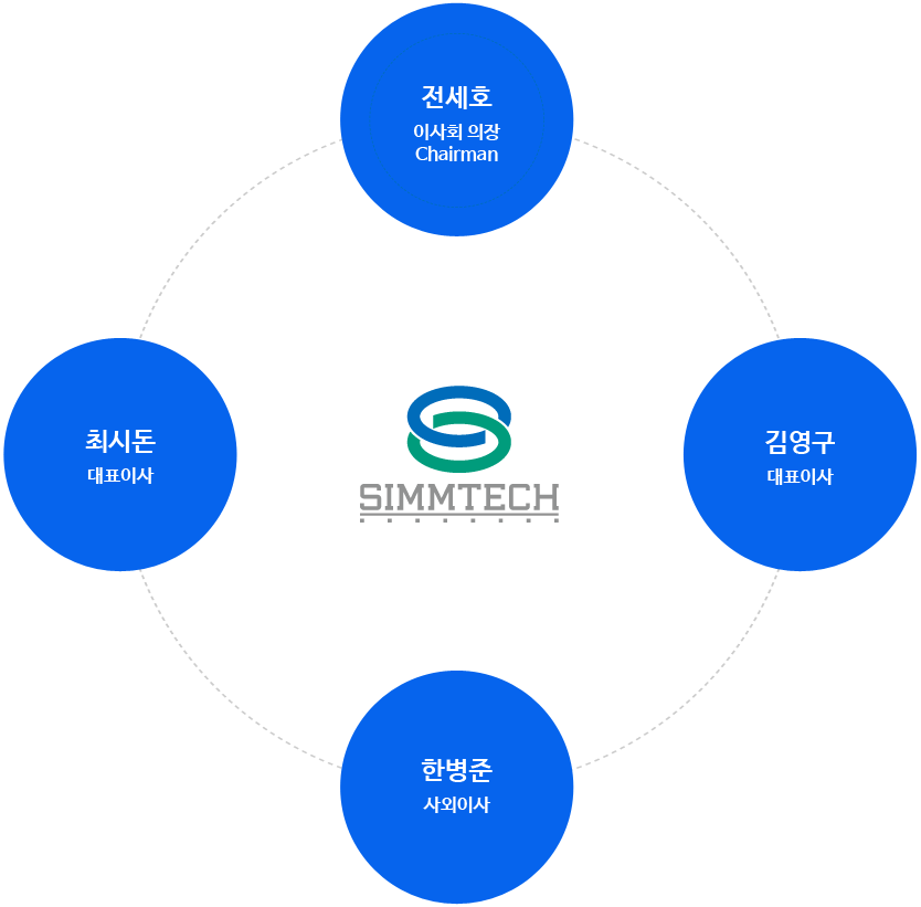 심텍 SIMMTECH Co., Ltd. (KOSDAQ : 222800)